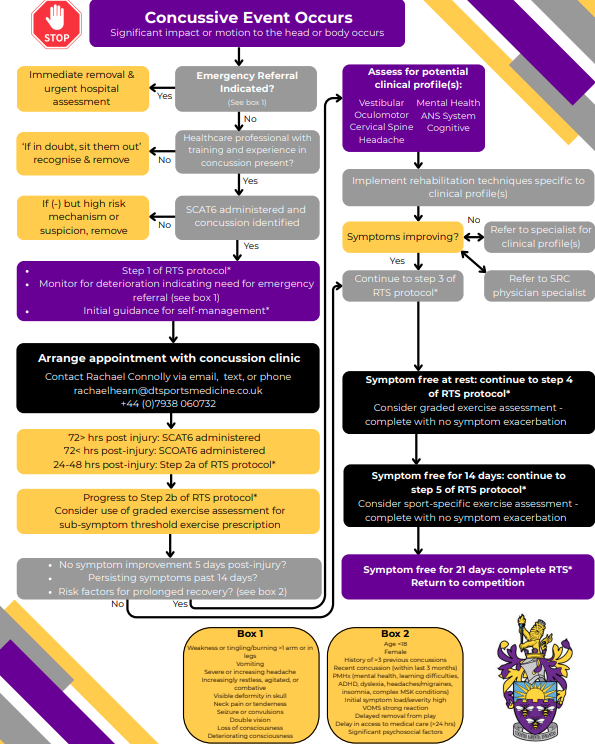 UoM Sport | Team Manchester - Physio Clinic